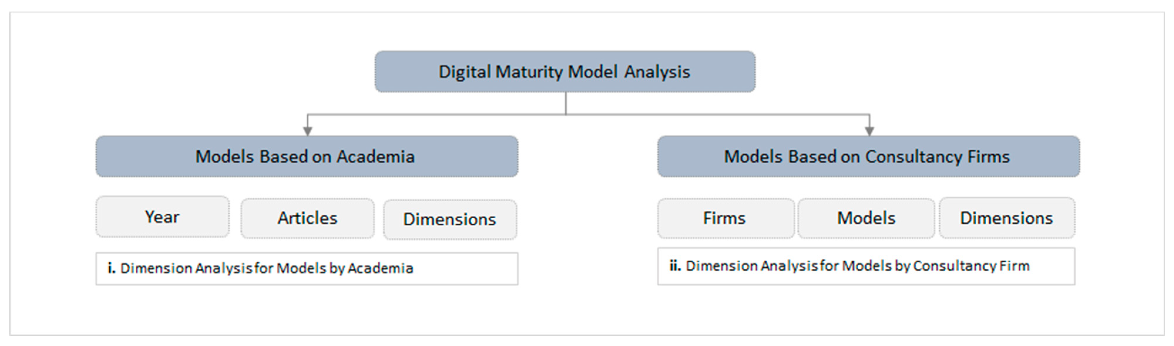 Digital Transformation Journey Guidance: A Holistic Digital Maturity ...