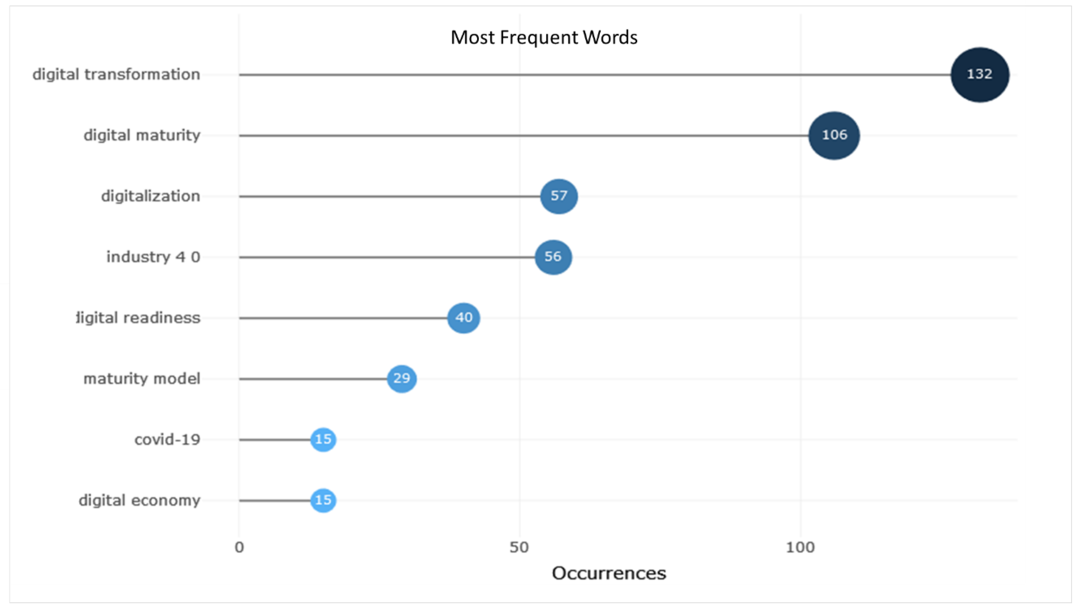 Digital Transformation Journey Guidance: A Holistic Digital Maturity ...