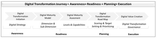 Digital Transformation Journey Guidance: A Holistic Digital Maturity ...