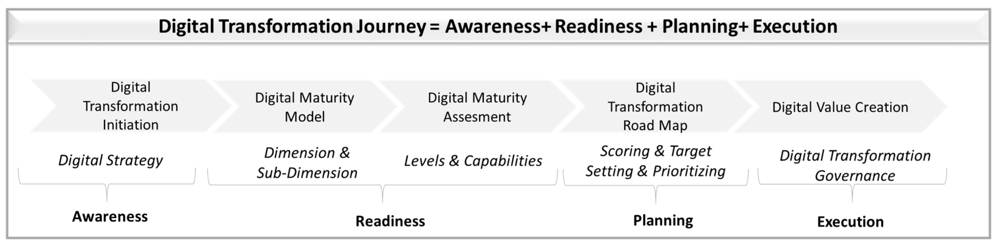 Digital Transformation Journey Guidance: A Holistic Digital Maturity ...