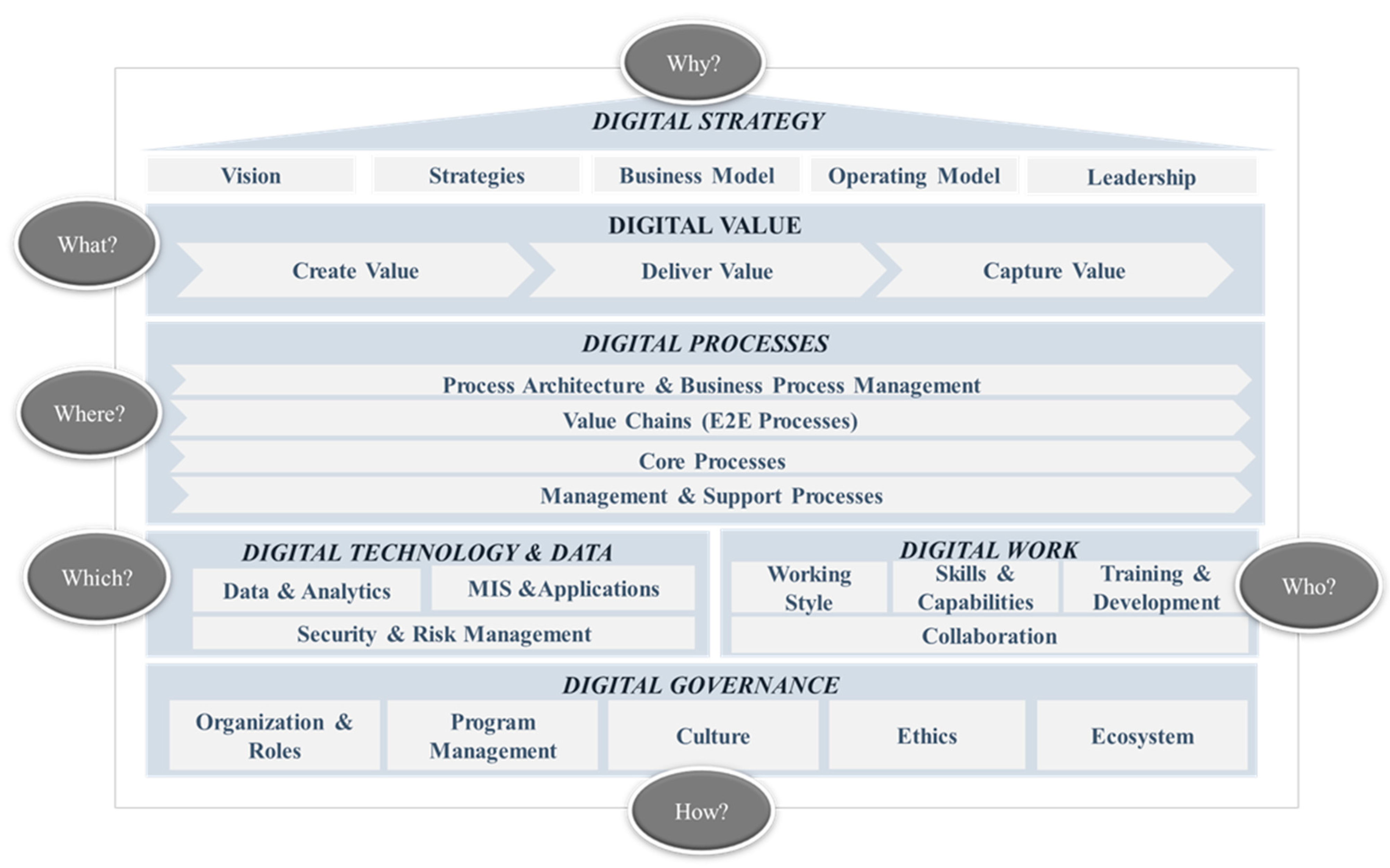 Digital Transformation Journey Guidance: A Holistic Digital Maturity Model Based on a Systematic ...