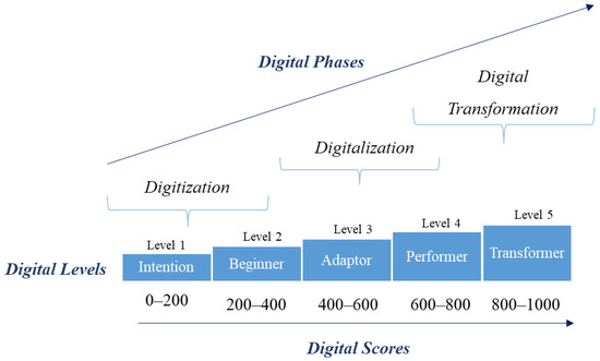Digital Transformation Journey Guidance: A Holistic Digital Maturity Model Based on a Systematic ...