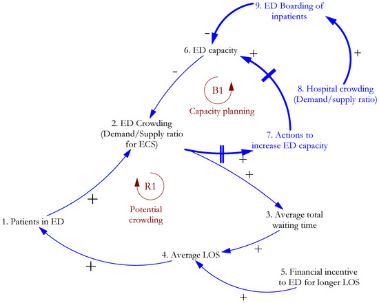 Viewing the Role of Alternate Care Service Pathways in the Emergency ...