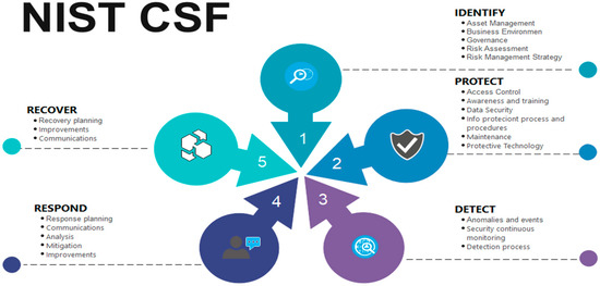 A Systematic Review of Risk Management Methodologies for Complex ...