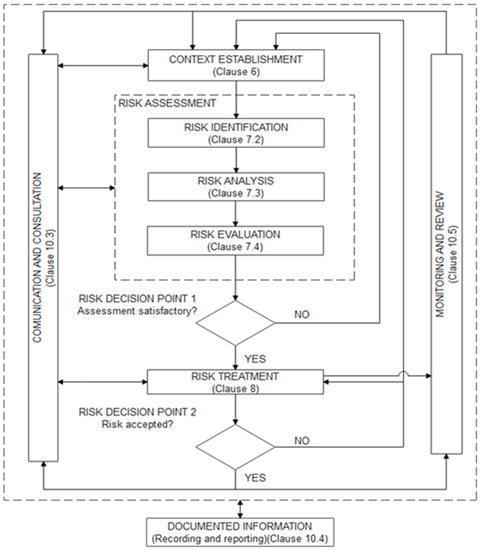A Systematic Review of Risk Management Methodologies for Complex ...