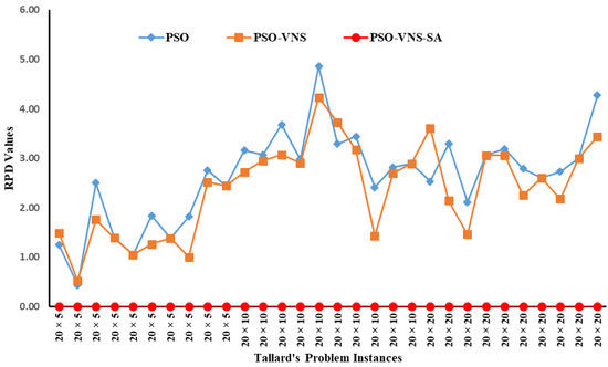 Hybridization of Particle Swarm Optimization with Variable Neighborhood Search and Simulated ...