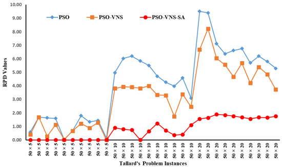 Hybridization of Particle Swarm Optimization with Variable Neighborhood Search and Simulated ...