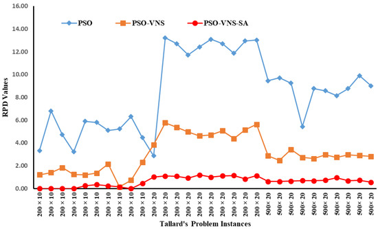 Hybridization of Particle Swarm Optimization with Variable Neighborhood Search and Simulated ...