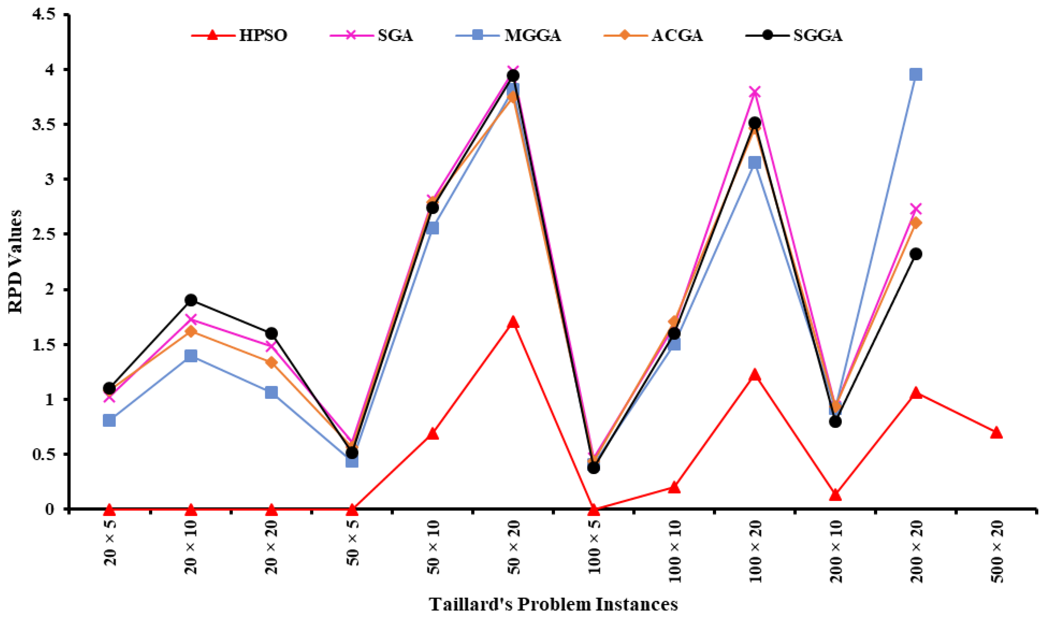 Hybridization of Particle Swarm Optimization with Variable Neighborhood Search and Simulated ...