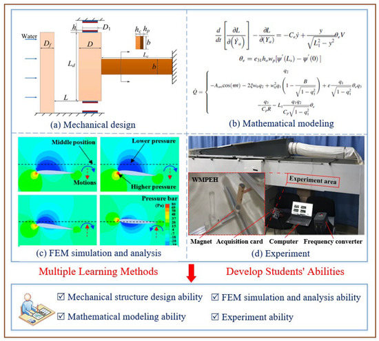 The Development and Teaching of the Postgraduate Course “Engineering ...
