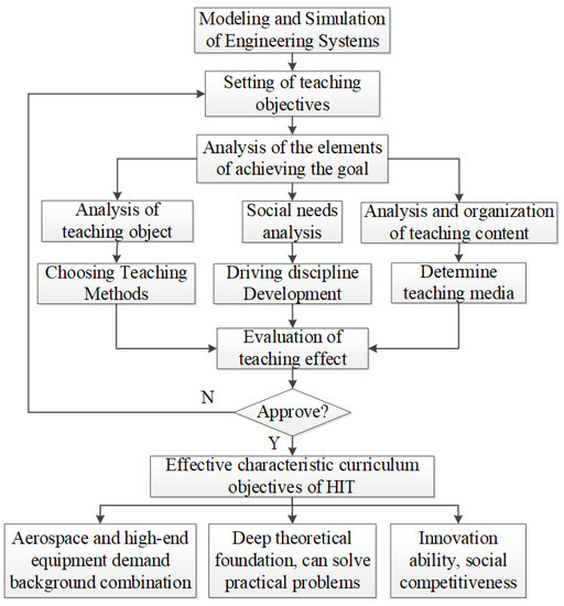 The Development and Teaching of the Postgraduate Course “Engineering ...