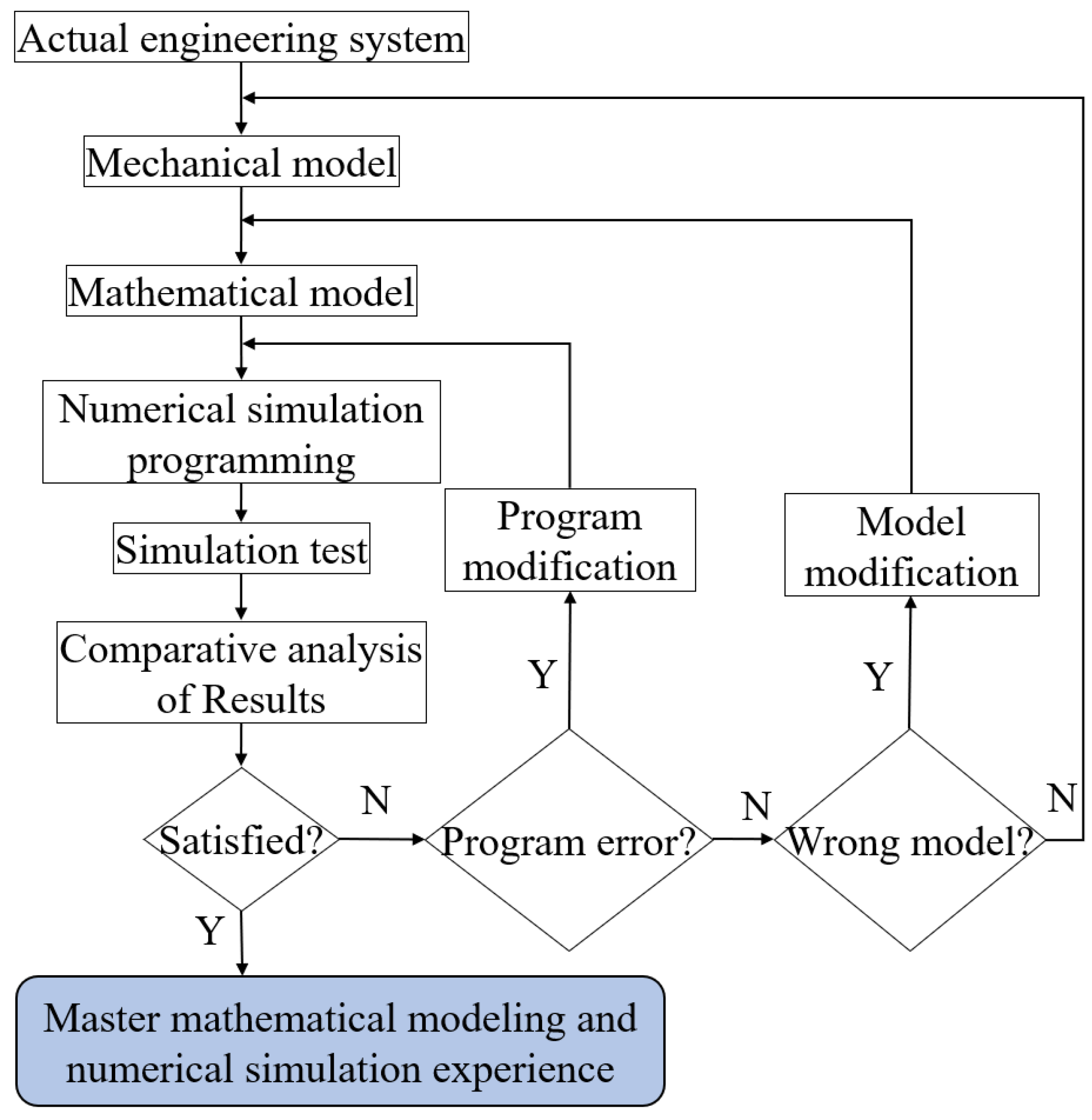 The Development and Teaching of the Postgraduate Course “Engineering System Modeling and ...