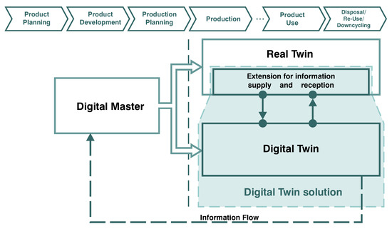 Systemic Conception of the Data Acquisition of Digital Twin Solutions ...