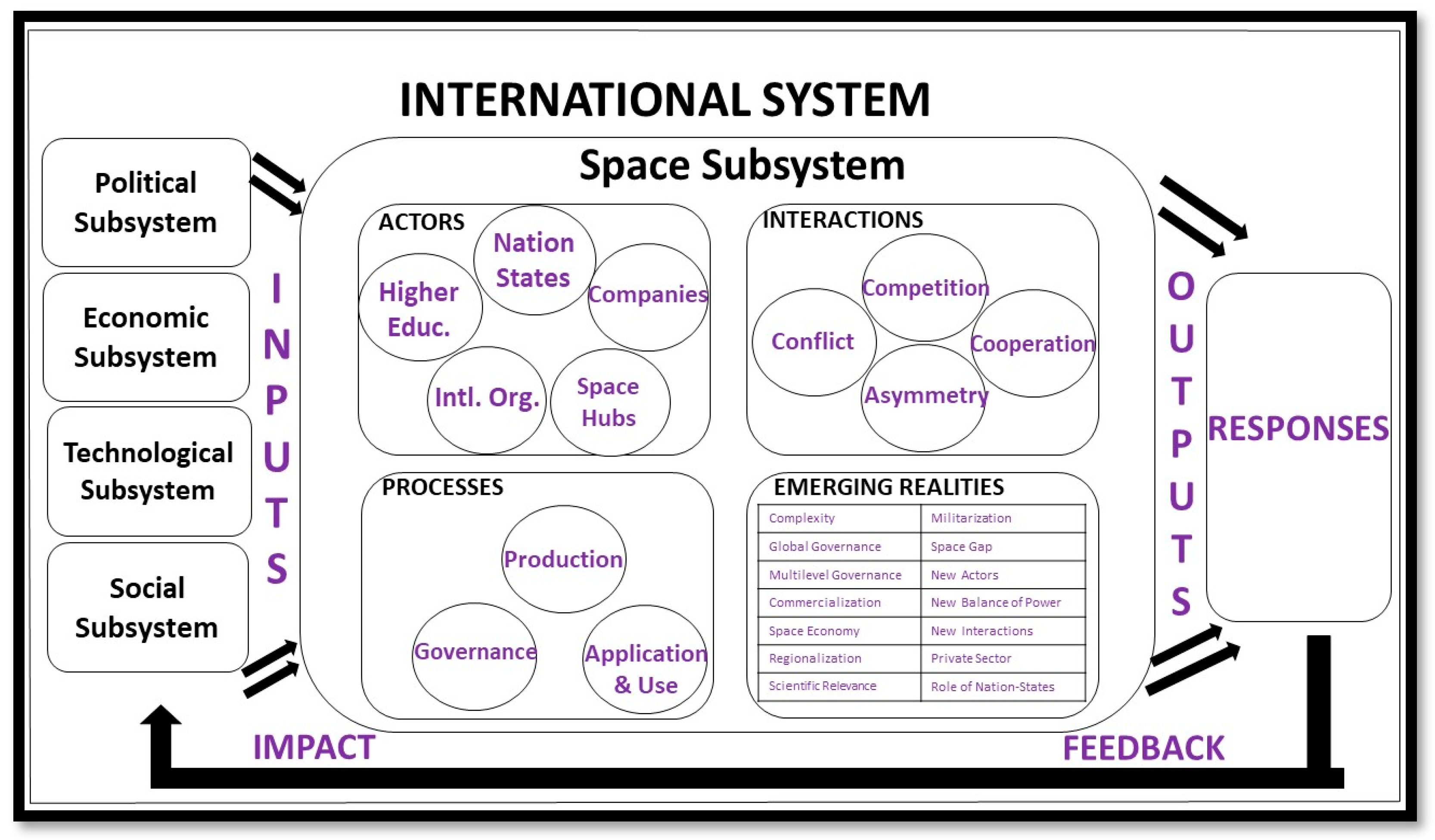 Transitioning to a New Space Age in the 21st Century: A Systemic-Level ...