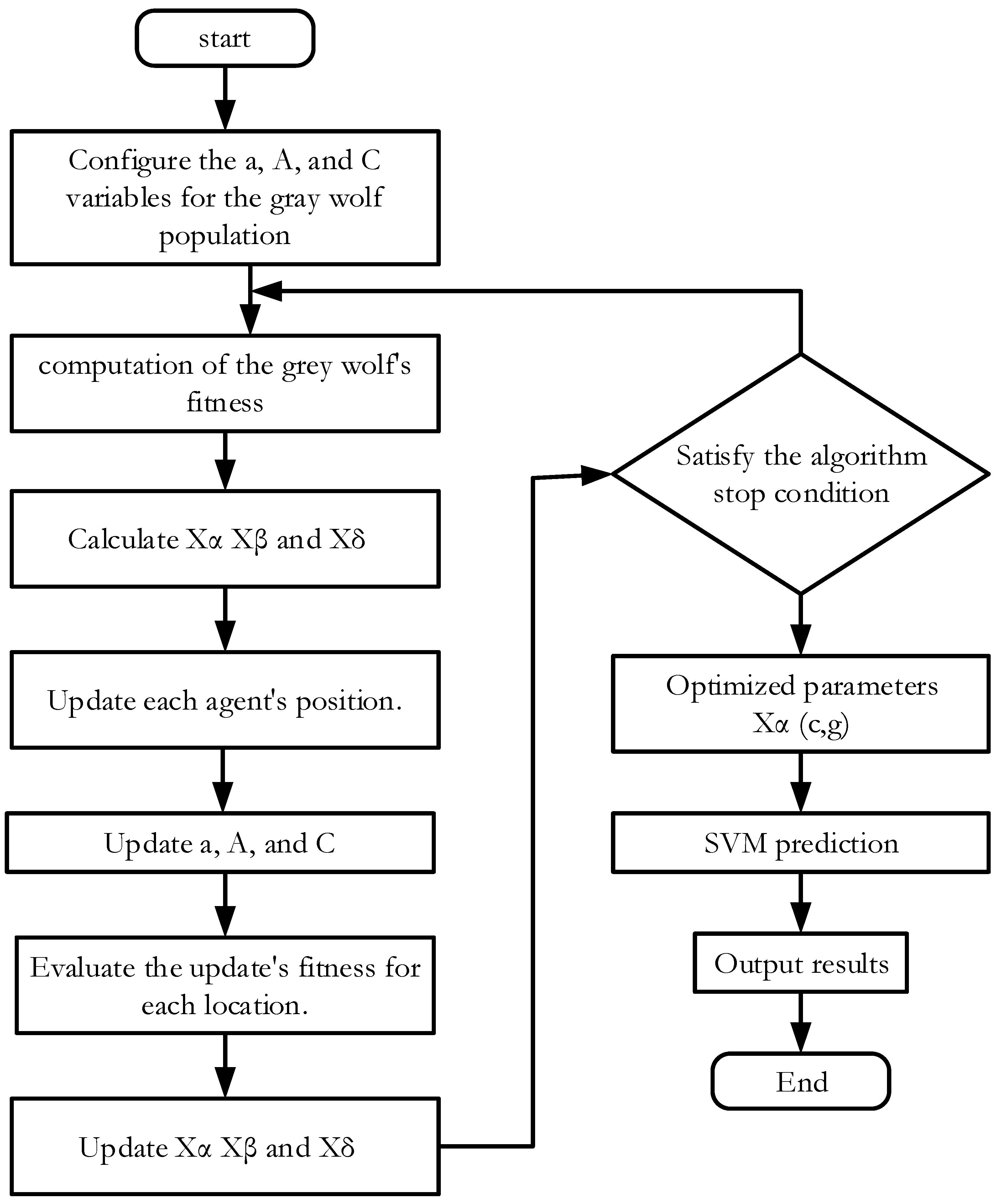 Development of a Hybrid Support Vector Machine with Grey Wolf Optimization Algorithm for ...