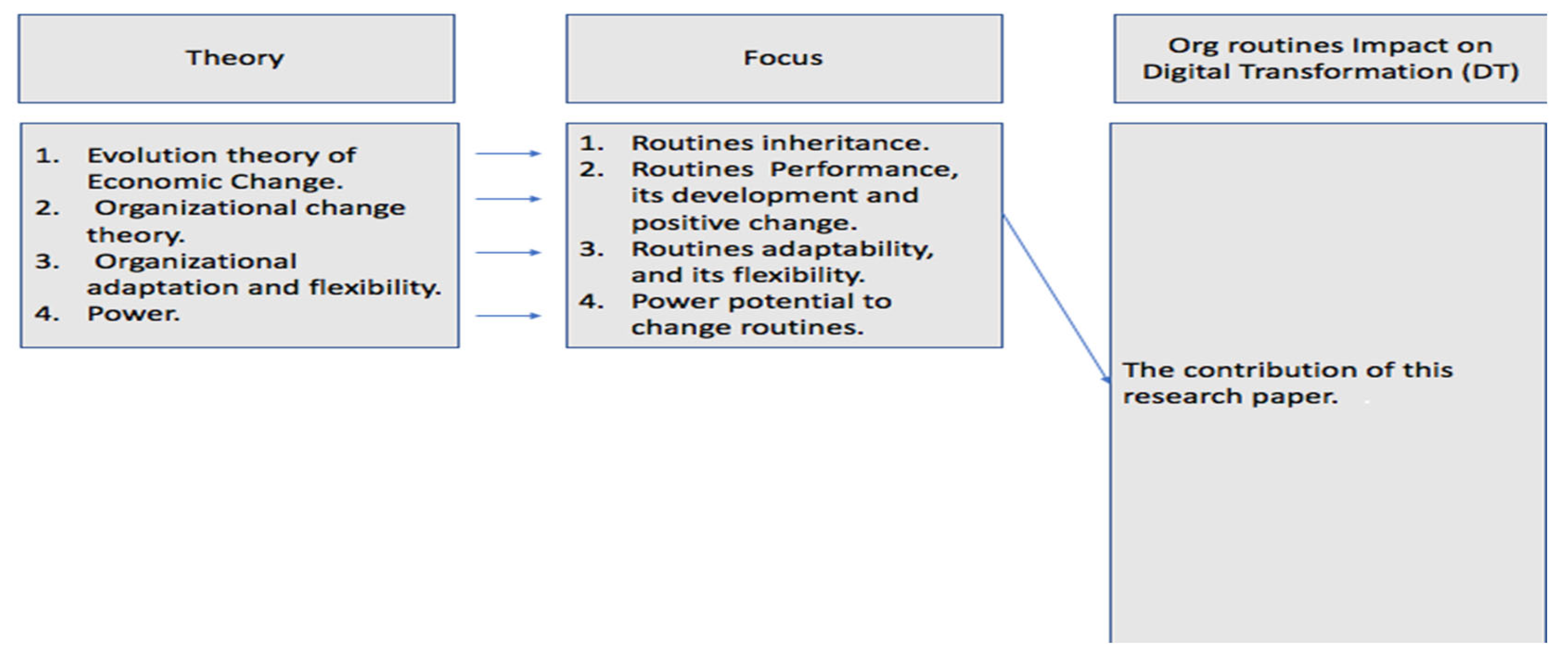 Systems Free Full Text Organizational Routines And Digital