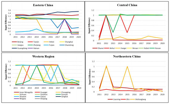 Input Efficiency Measurement and Improvement Strategies of New ...