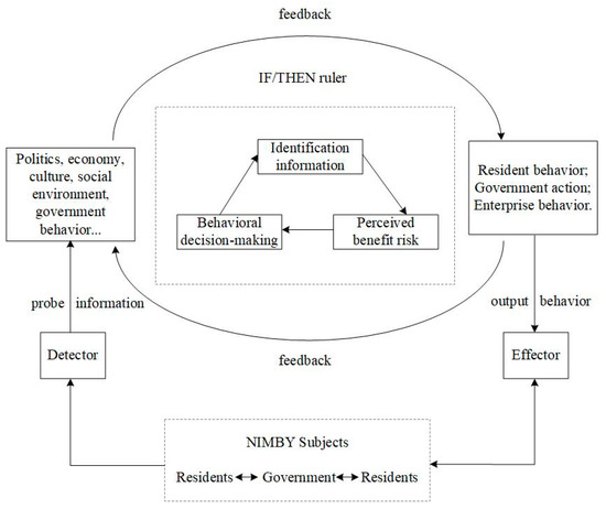 Complexity Review of NIMBY Conflict: Characteristics, Mechanism and ...