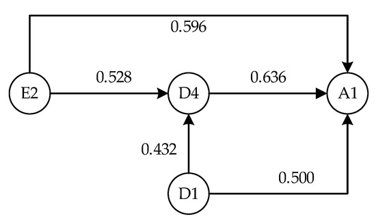Systems | Free Full-Text | Using Social Network Analysis to Identify ...