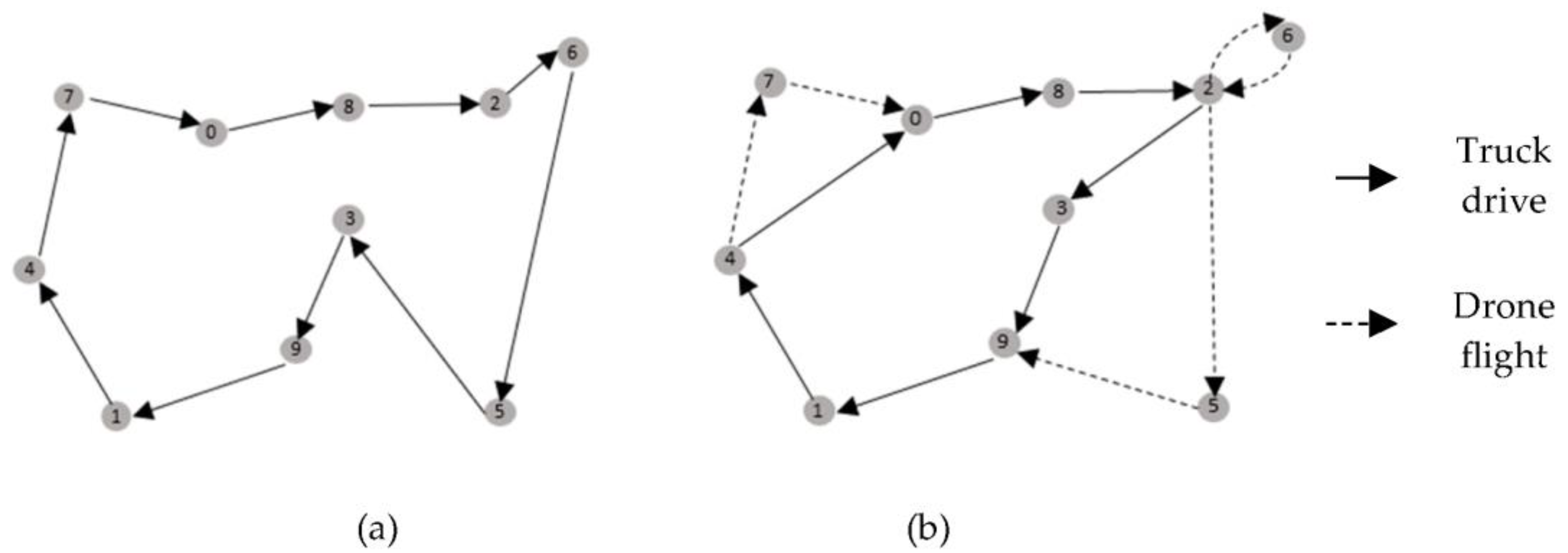 A Hybrid Metaheuristic Solution Method to Traveling Salesman Problem with Drone