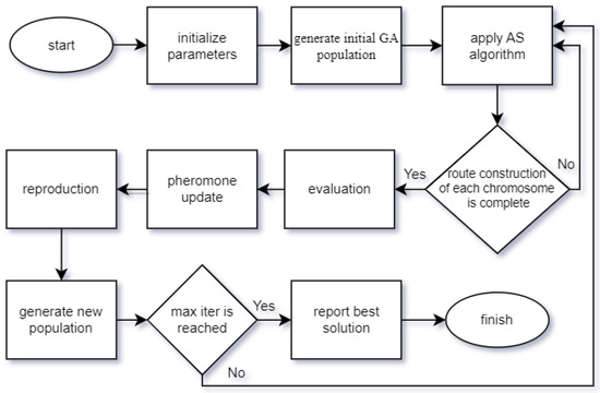 A Hybrid Metaheuristic Solution Method to Traveling Salesman Problem ...