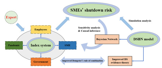Monitoring and Early Warning of SMEs’ Shutdown Risk under the Impact of ...