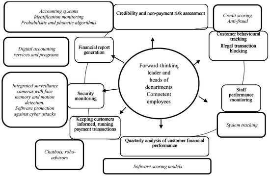 Improving the Efficiency of Intellectualisation Processes in Enterprise ...