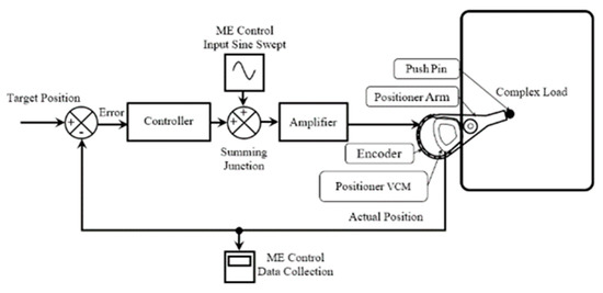 Systems | Free Full-Text | Classifying and Optimizing Spiral Seed Self-Servo Writer Parameters ...