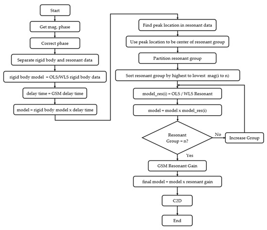 Systems | Free Full-Text | Classifying and Optimizing Spiral Seed Self-Servo Writer Parameters ...