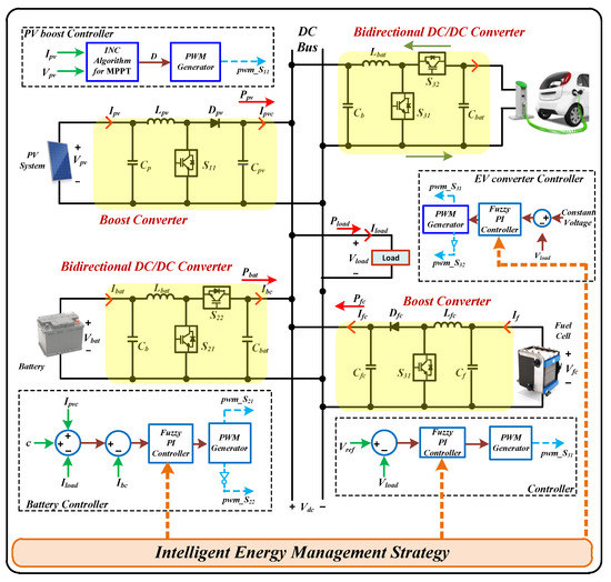 Renewable Energy-Based DC Microgrid with Hybrid Energy Management ...