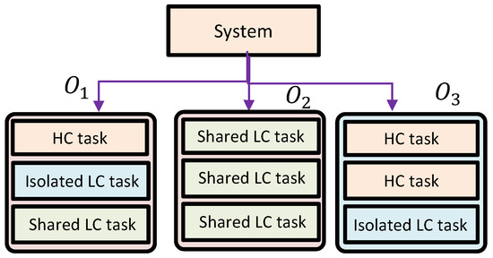 Scheduling Complex Cyber-Physical Systems with Mixed-Criticality Components