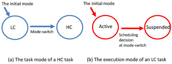 Scheduling Complex Cyber-Physical Systems with Mixed-Criticality Components