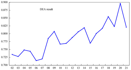 Agricultural Green Ecological Efficiency Evaluation Using BP Neural ...