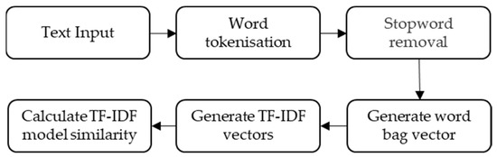 Systems | Free Full-Text | Measuring Patent Similarity Based on Text ...