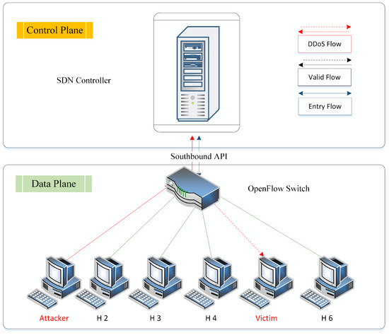 Systems Free Full Text Deep Learning Based Approach For Detecting Ddos Attack On Software