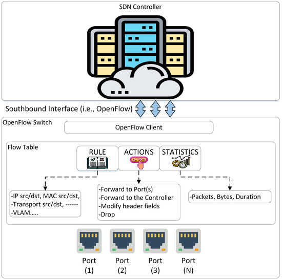 Systems | Free Full-Text | Deep Learning-Based Approach for Detecting DDoS Attack on Software ...