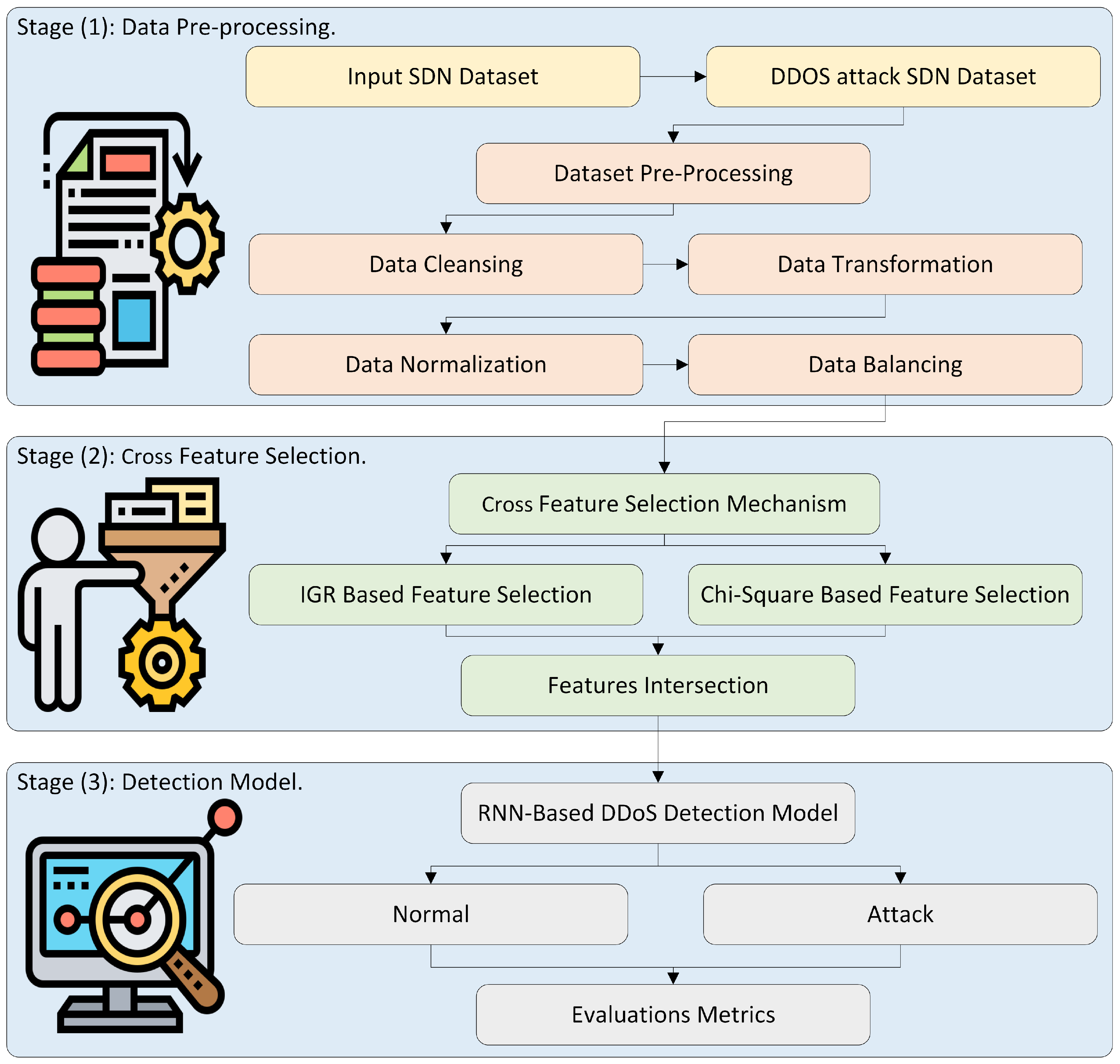 Systems Free Full Text Deep Learning Based Approach For Detecting Ddos Attack On Software
