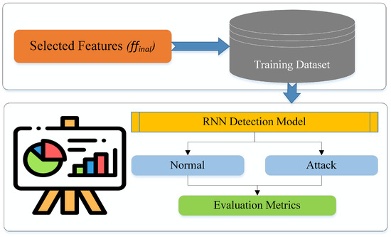 Systems | Free Full-Text | Deep Learning-Based Approach for Detecting DDoS Attack on Software ...