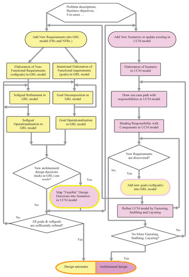 An Improved User Requirements Notation (URN) Models’ Construction Approach