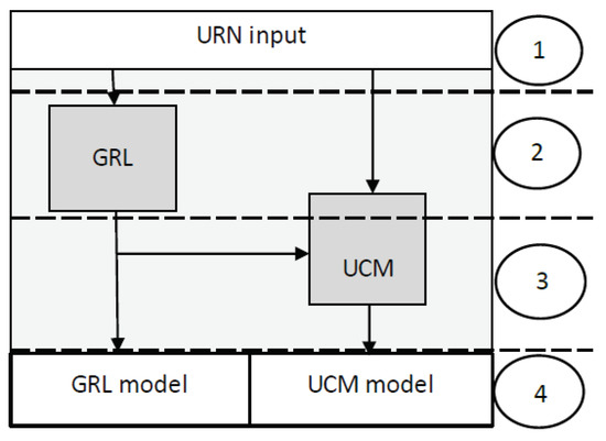 An Improved User Requirements Notation (URN) Models’ Construction Approach