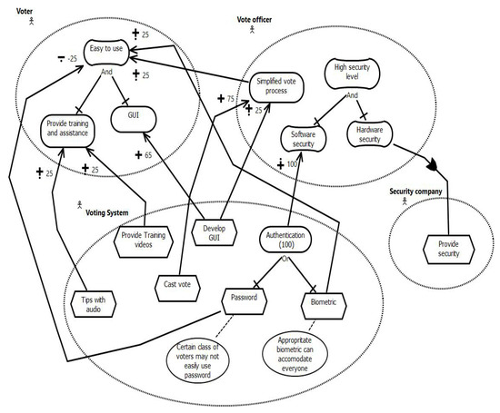 An Improved User Requirements Notation (URN) Models’ Construction Approach