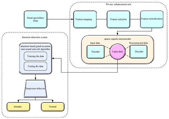 Iot-Based Privacy-Preserving Anomaly Detection Model for Smart Agriculture