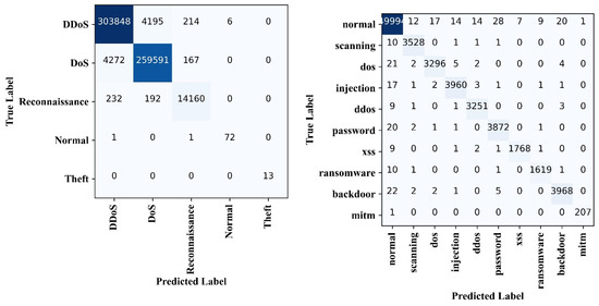 Iot-Based Privacy-Preserving Anomaly Detection Model for Smart Agriculture