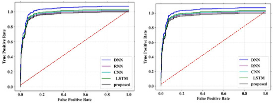 Iot-Based Privacy-Preserving Anomaly Detection Model for Smart Agriculture