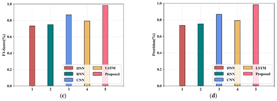 Iot-Based Privacy-Preserving Anomaly Detection Model for Smart Agriculture