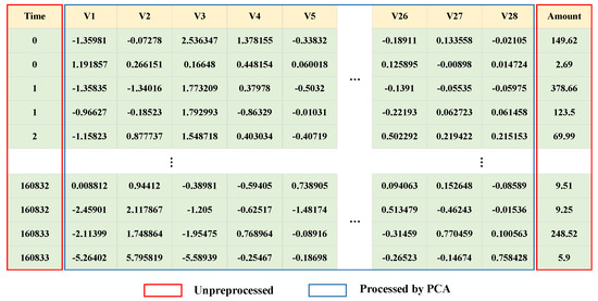 Systems | Free Full-Text | Credit Card Fraud Detection Based on Unsupervised Attentional Anomaly ...