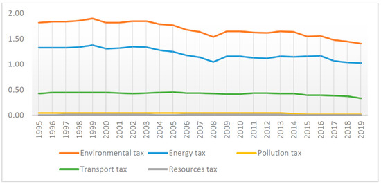 Do Environmental Taxes Affect Carbon Dioxide Emissions in OECD ...