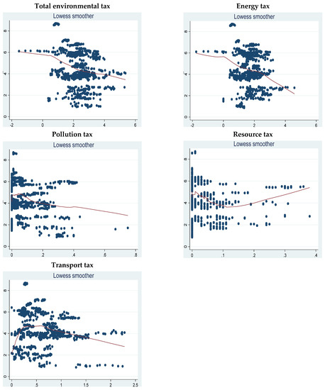 Do Environmental Taxes Affect Carbon Dioxide Emissions in OECD ...