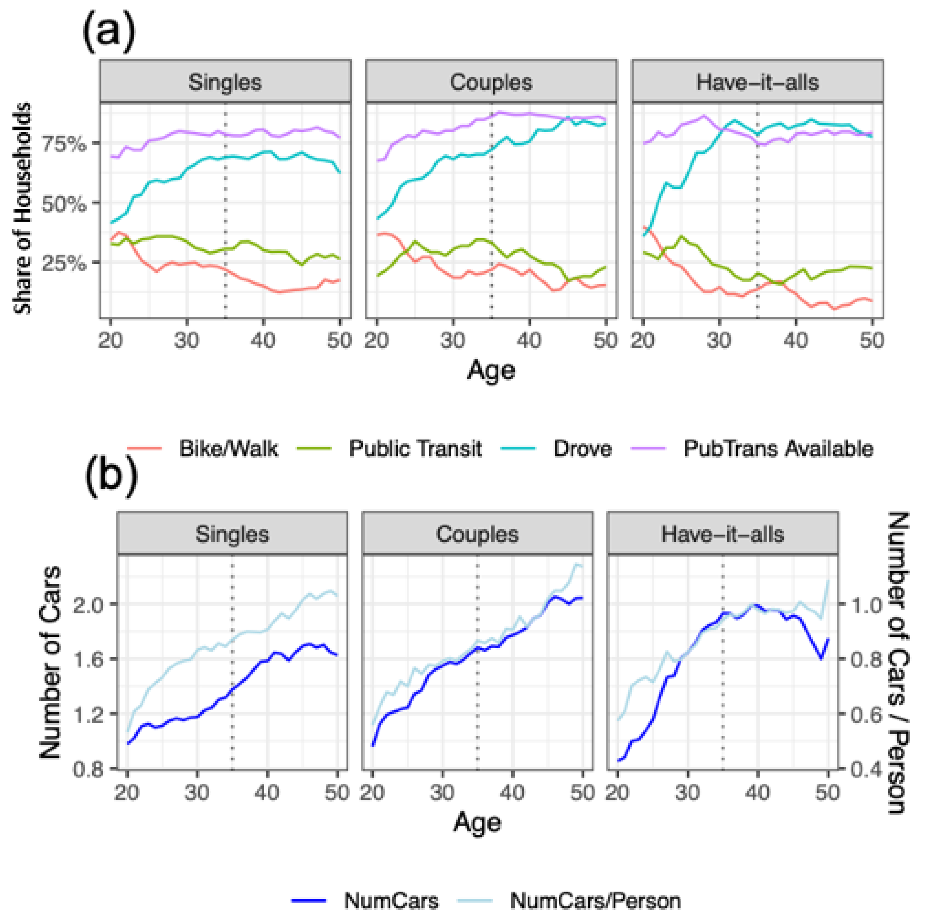 Gender Gaps in Mode Usage, Vehicle Ownership, and Spatial Mobility When ...