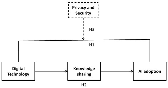Knowledge Sharing Key Issue for Digital Technology and Artificial ...